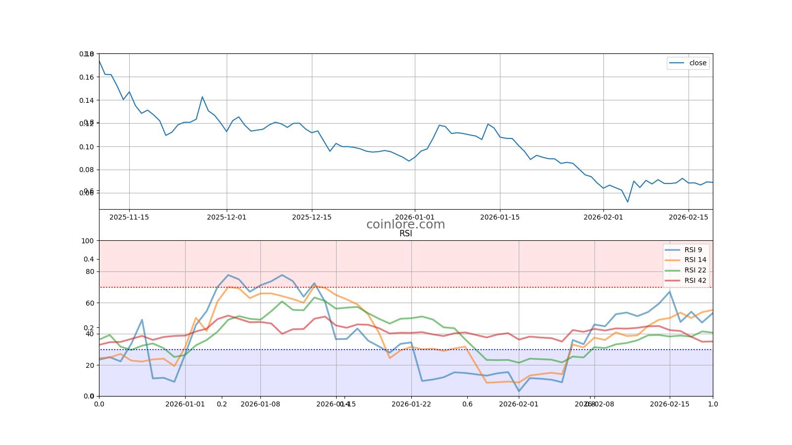 AIOZ Network RSI indicator
