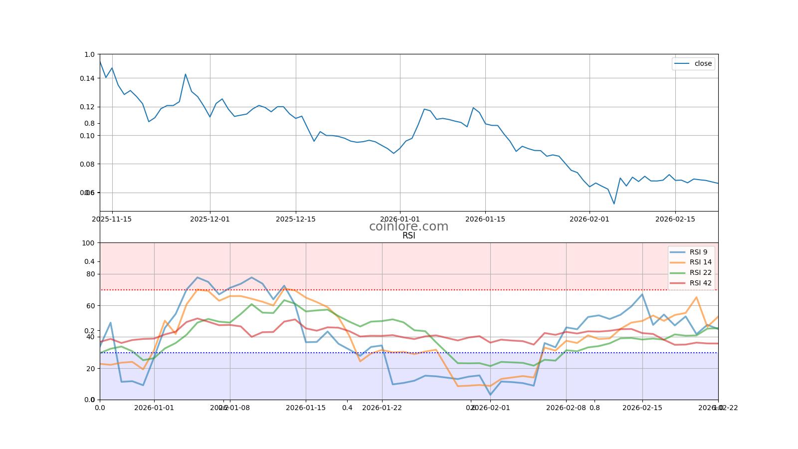 AIOZ Network RSI indicator