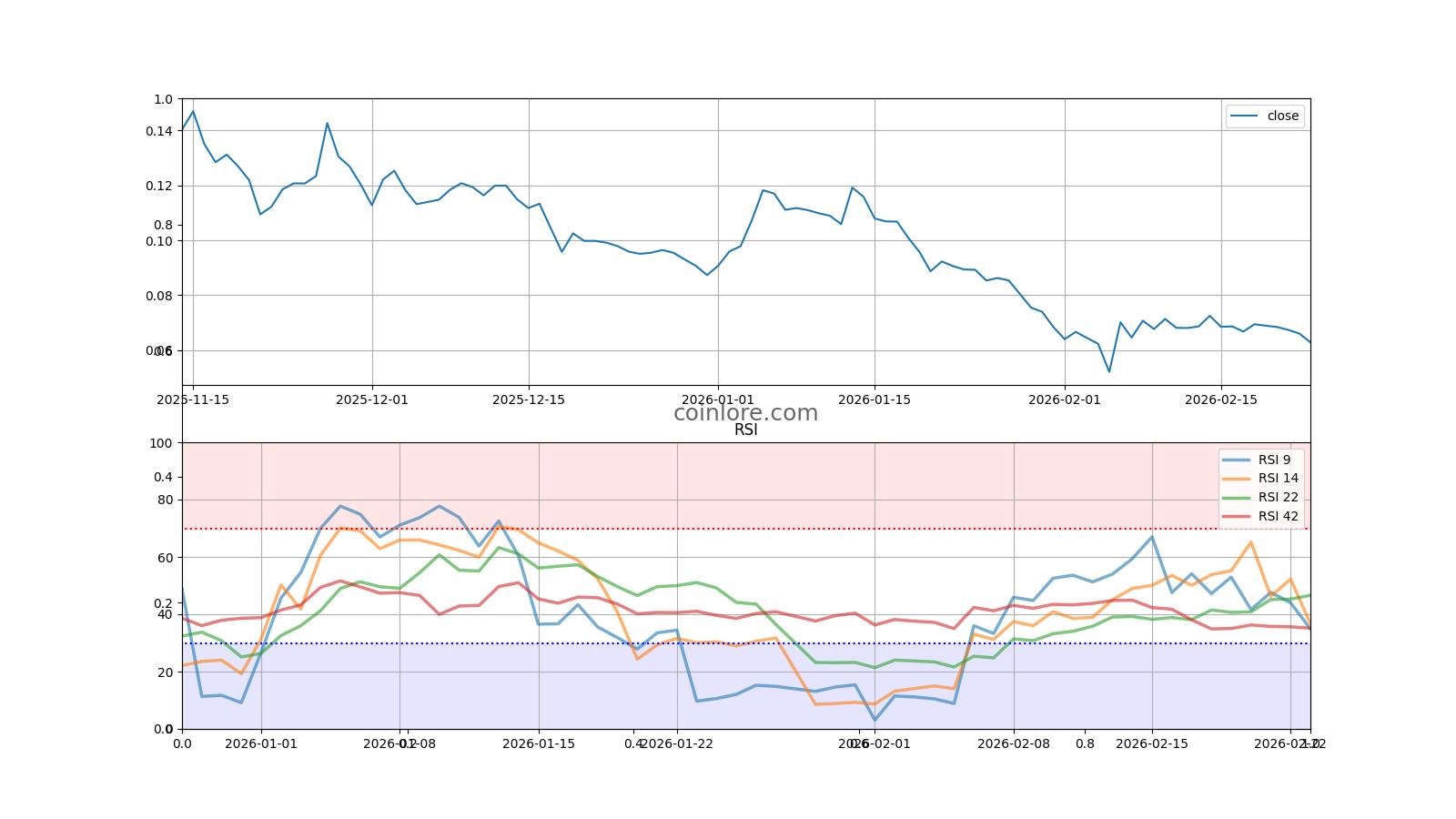 AIOZ Network RSI indicator