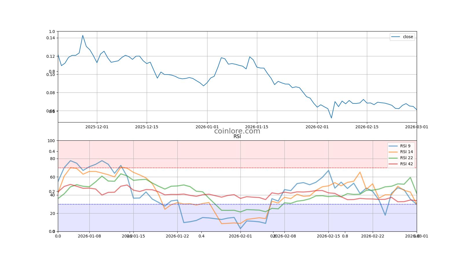 AIOZ Network RSI indicator