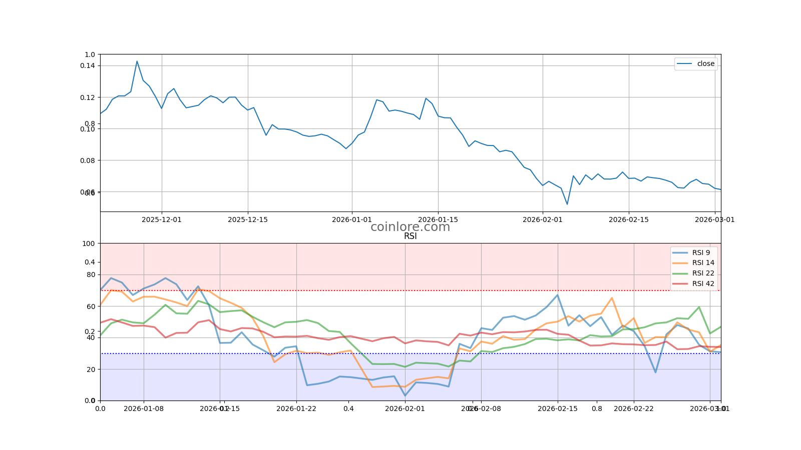 AIOZ Network RSI indicator