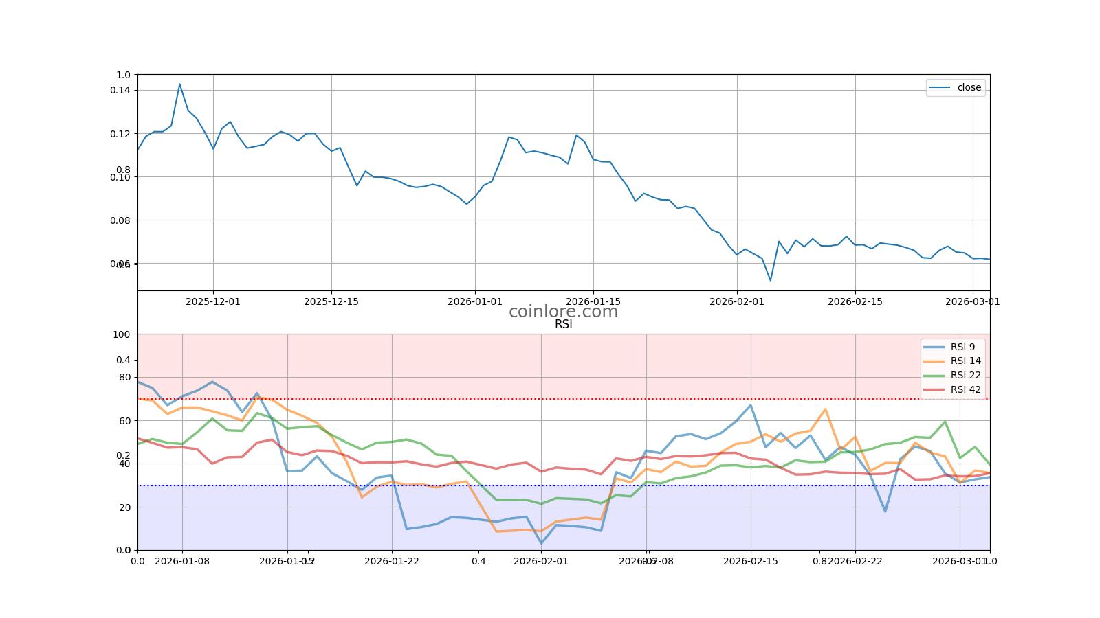 AIOZ Network RSI indicator