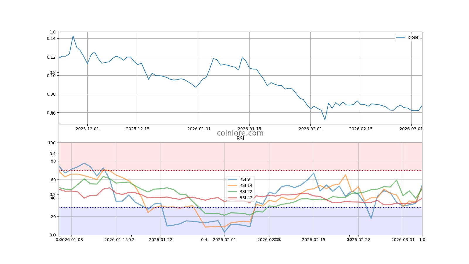 AIOZ Network RSI indicator