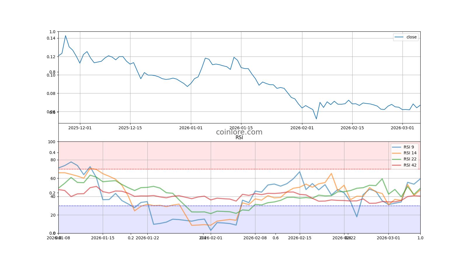 AIOZ Network RSI indicator