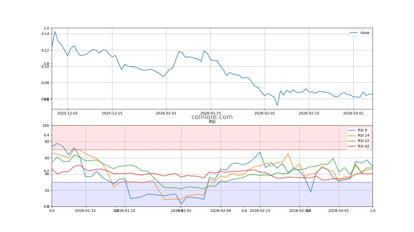 AIOZ Network RSI indicator
