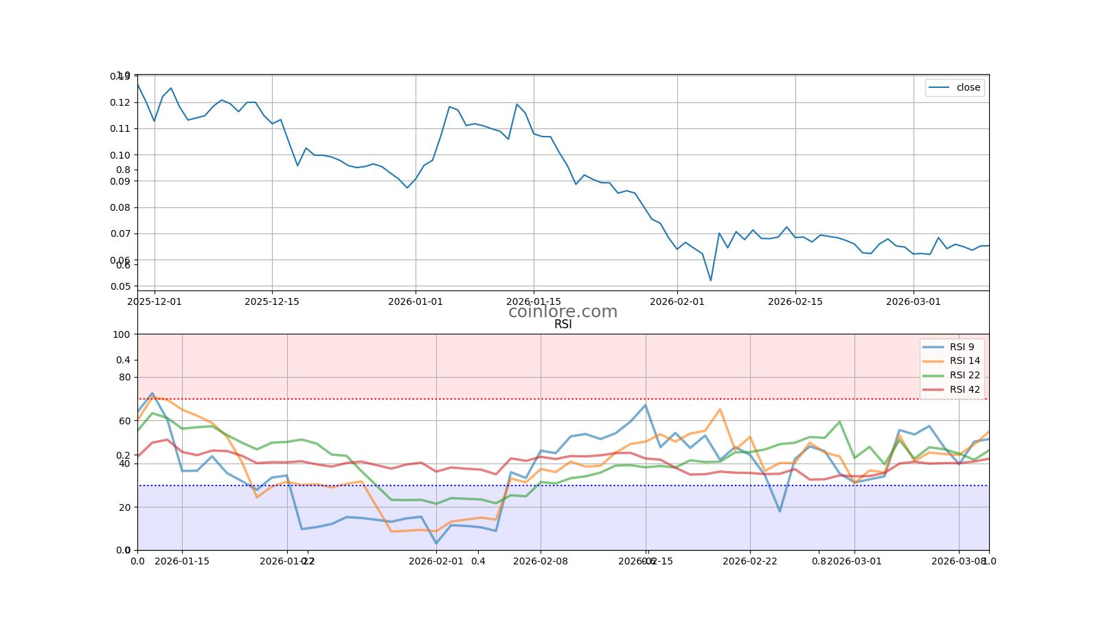 AIOZ Network RSI indicator