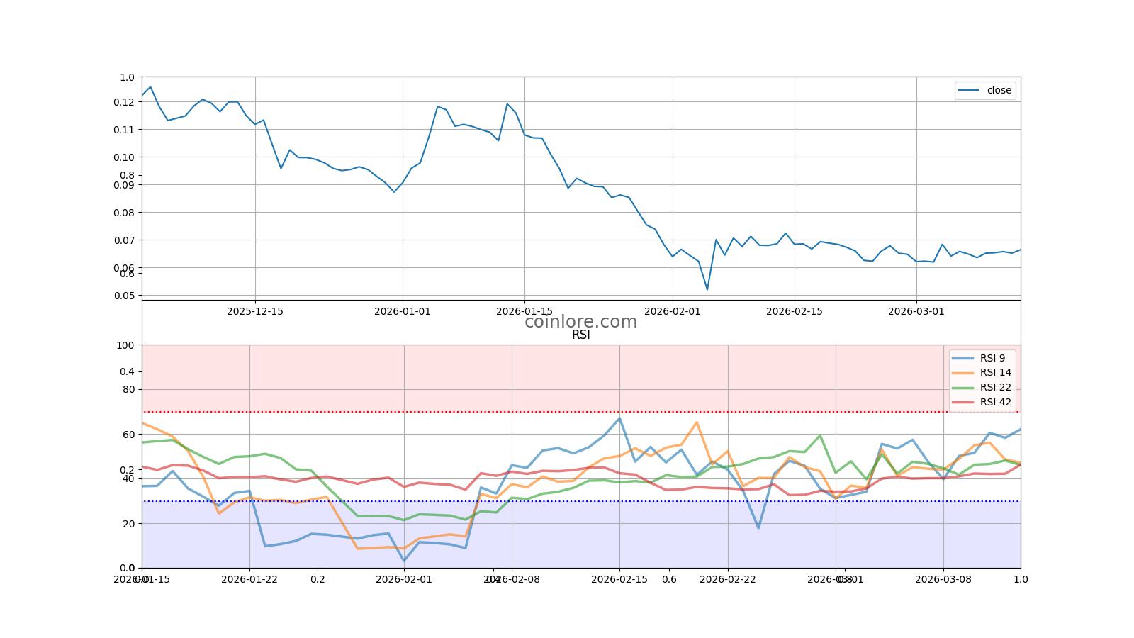 AIOZ Network RSI indicator