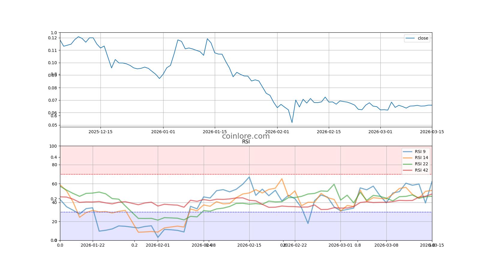 AIOZ Network RSI indicator