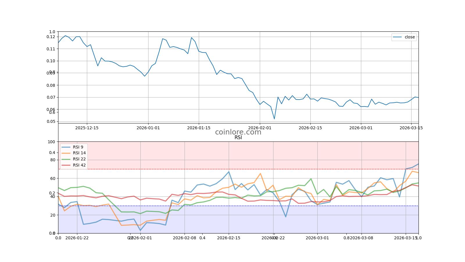 AIOZ Network RSI indicator
