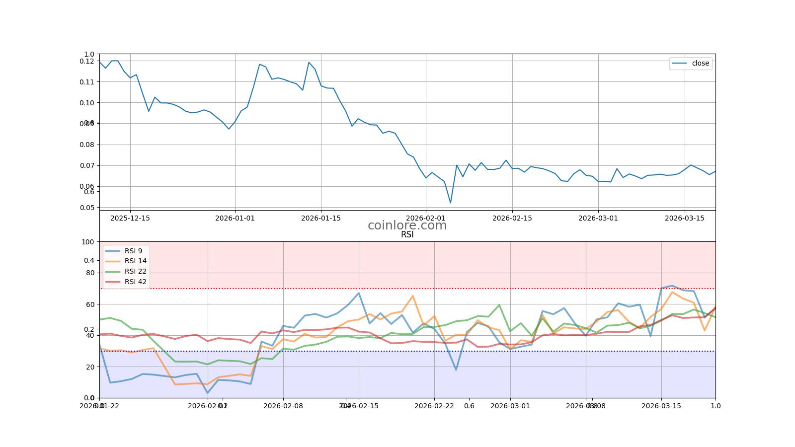 AIOZ Network RSI indicator