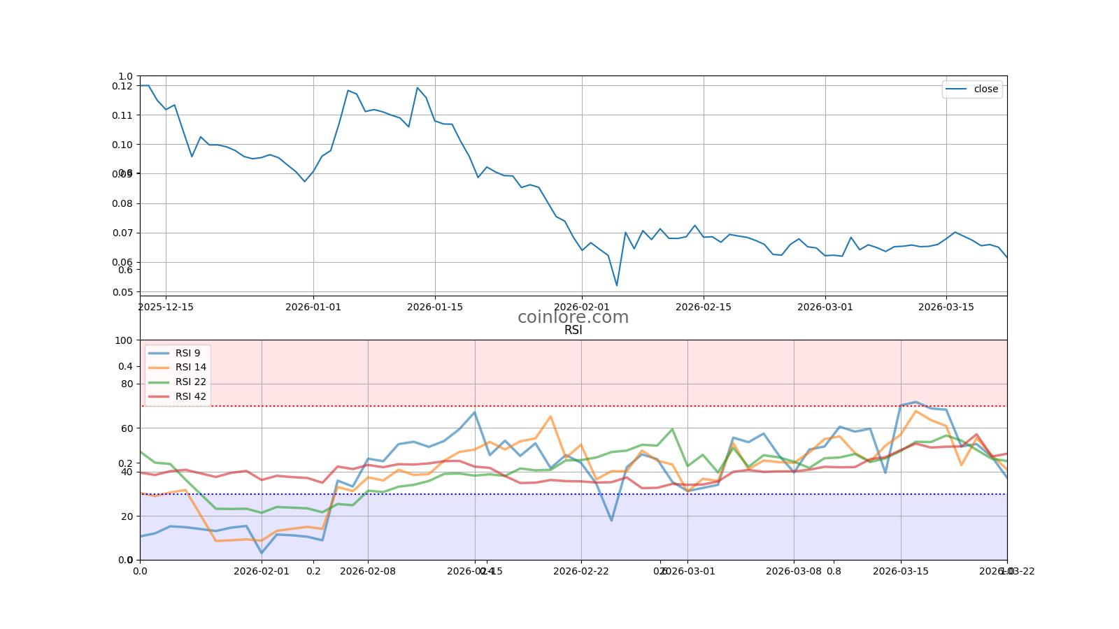 AIOZ Network RSI indicator
