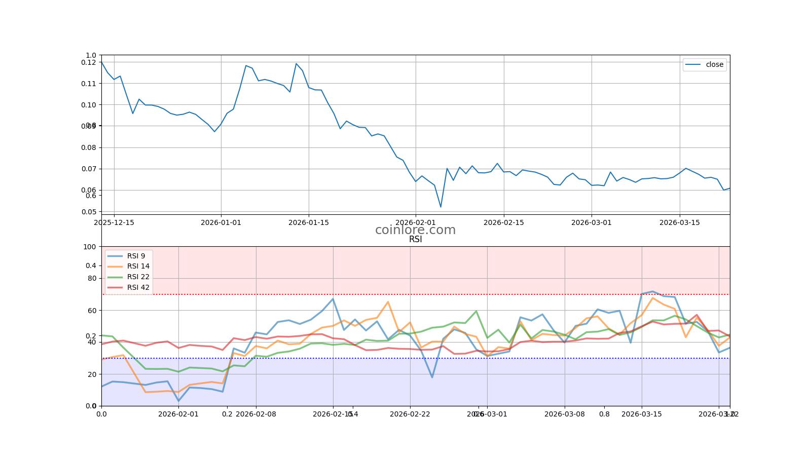 AIOZ Network RSI indicator
