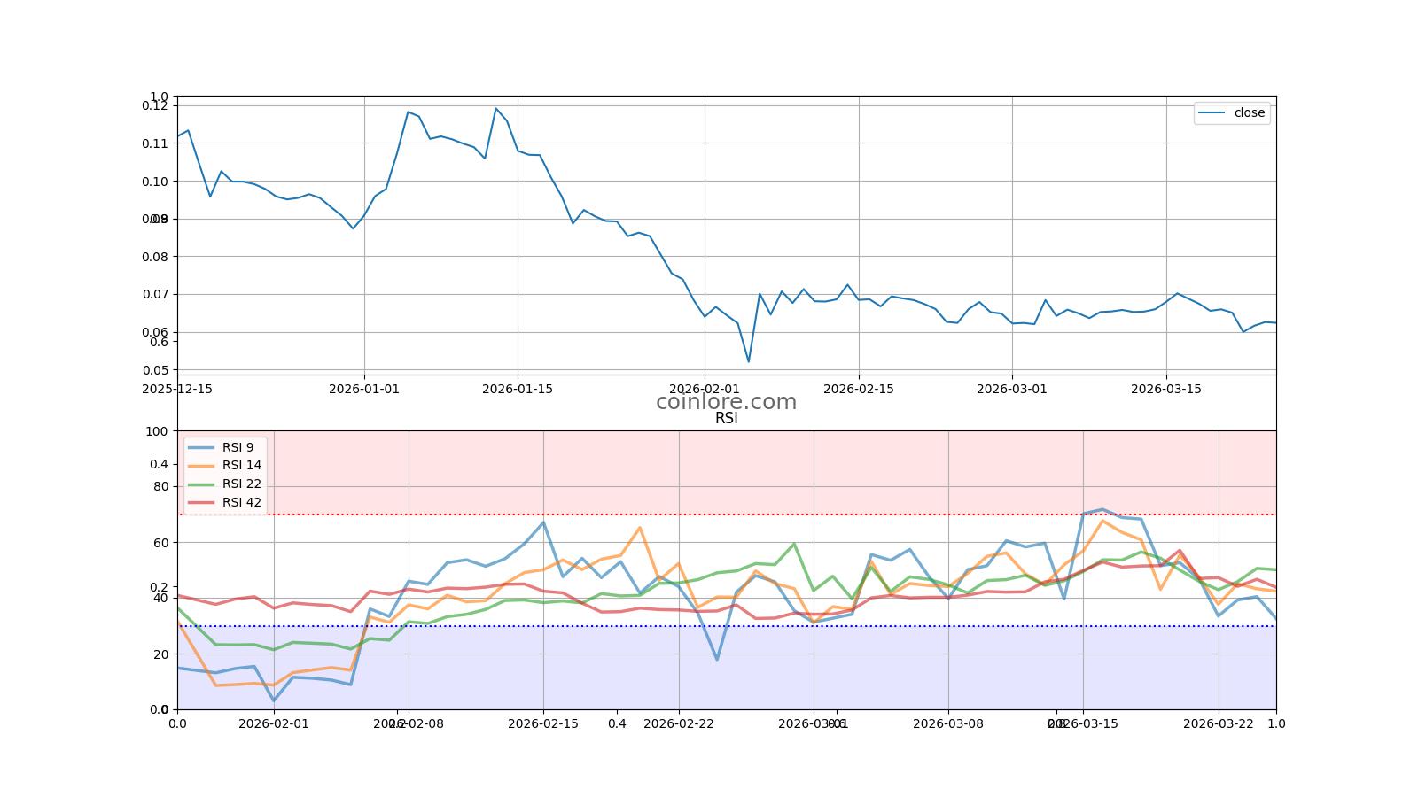 AIOZ Network RSI indicator