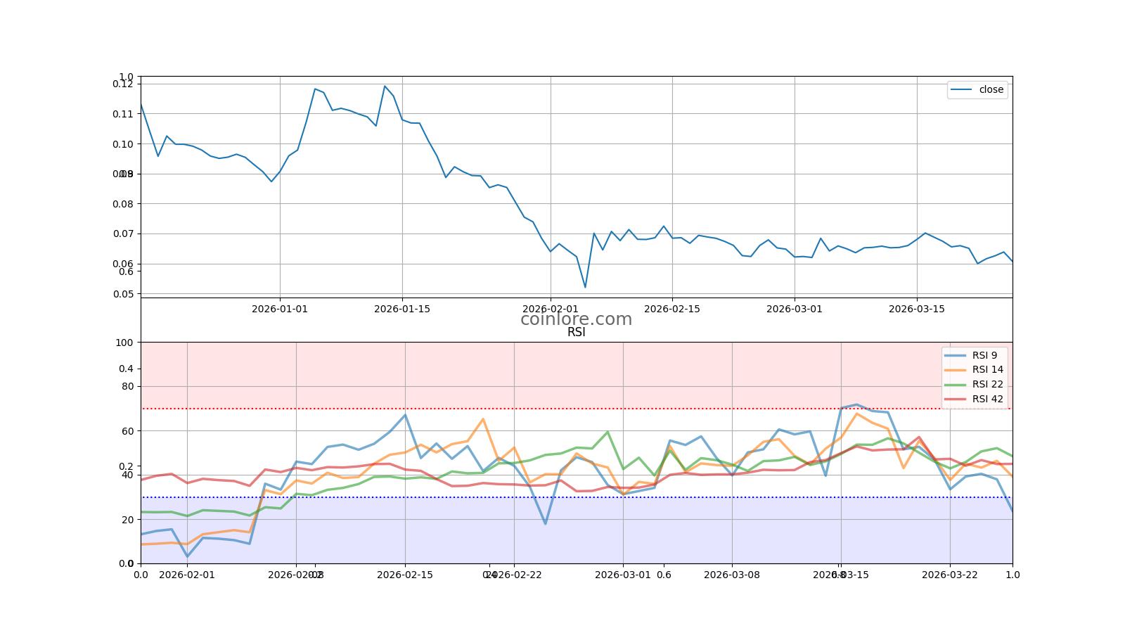 AIOZ Network RSI indicator