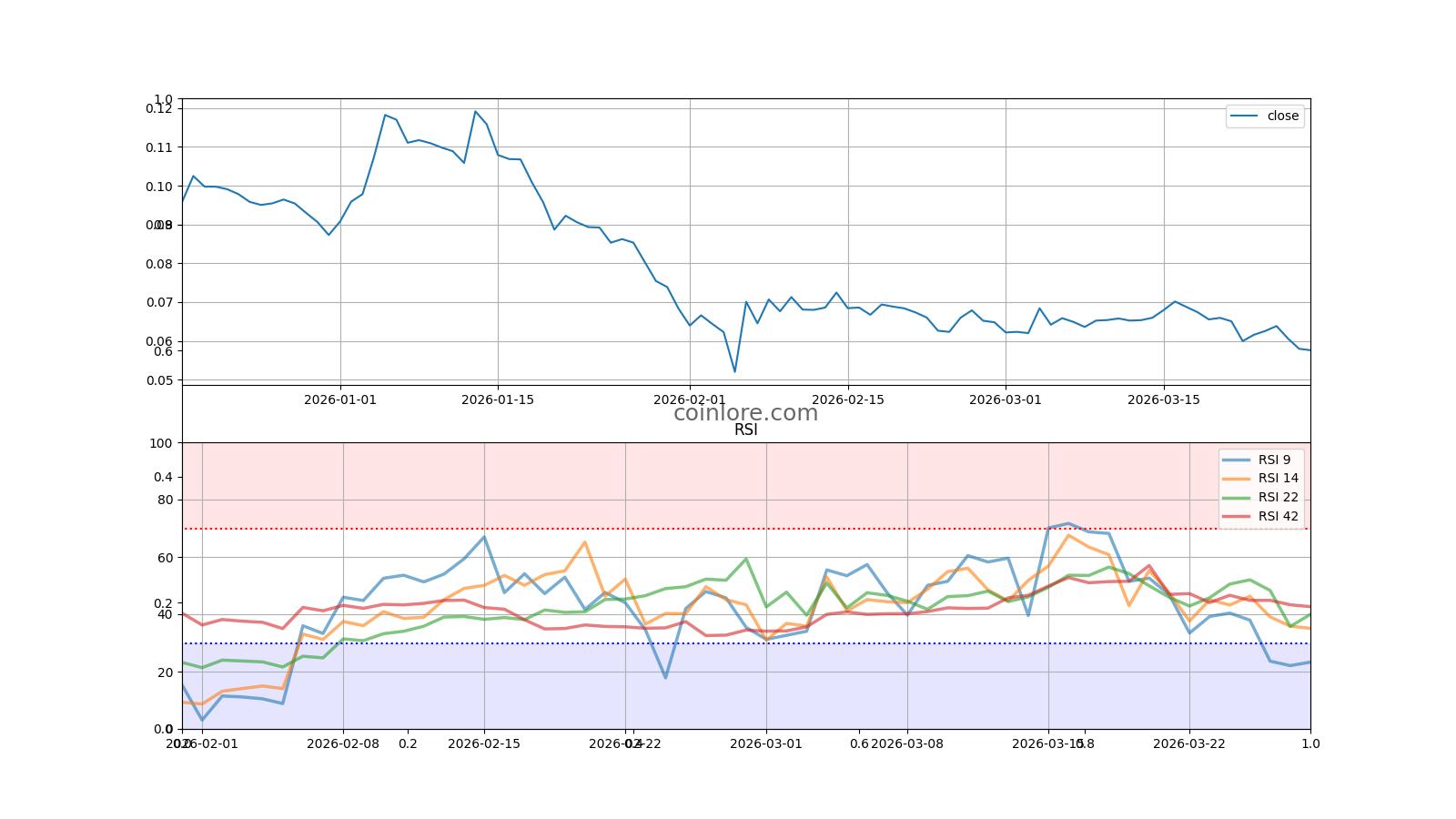 AIOZ Network RSI indicator