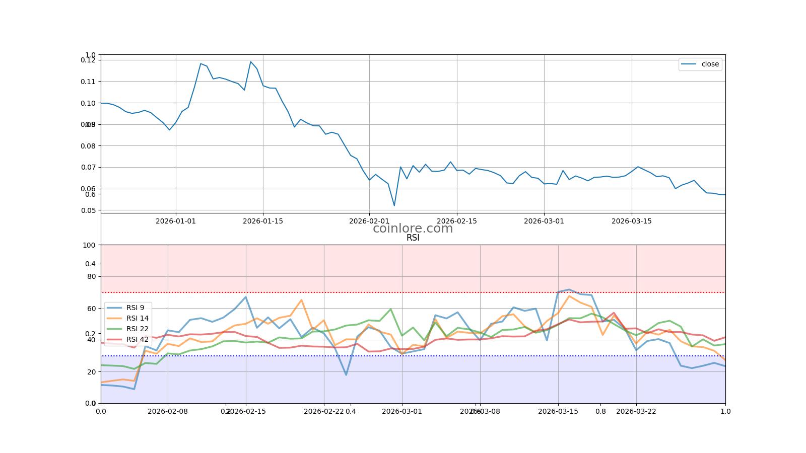 AIOZ Network RSI indicator