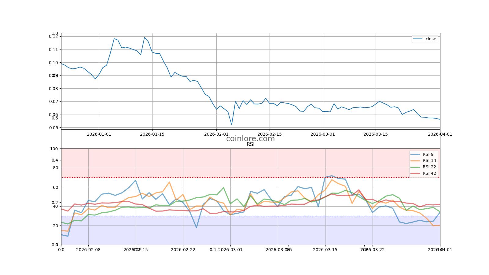 AIOZ Network RSI indicator