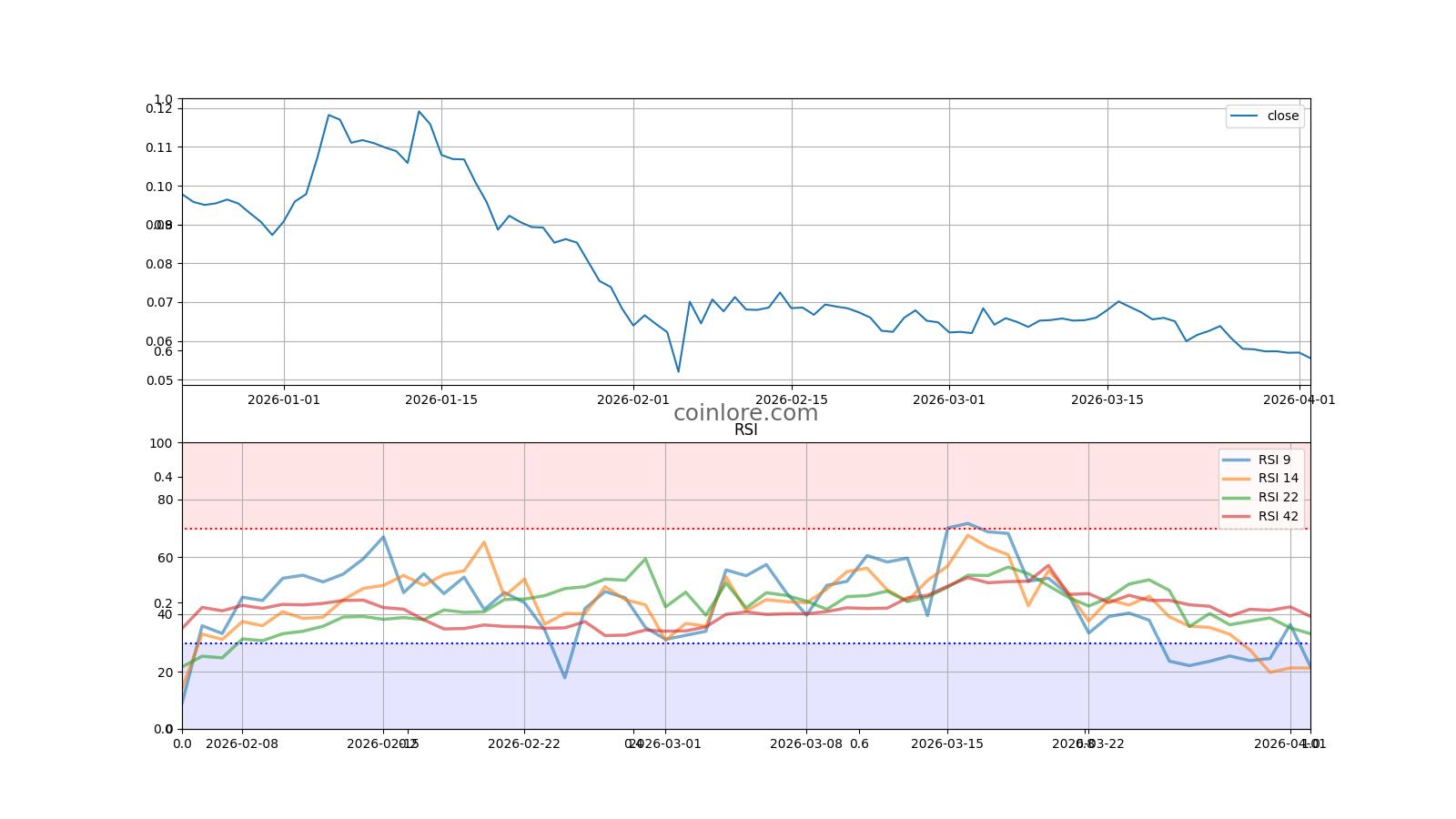 AIOZ Network RSI indicator