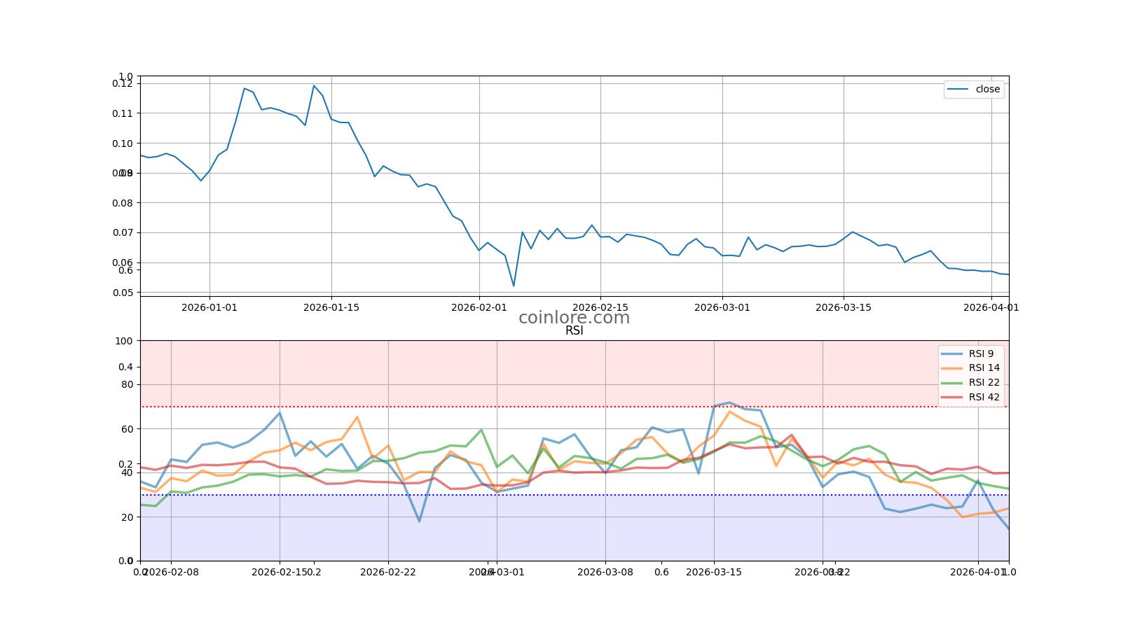 AIOZ Network RSI indicator