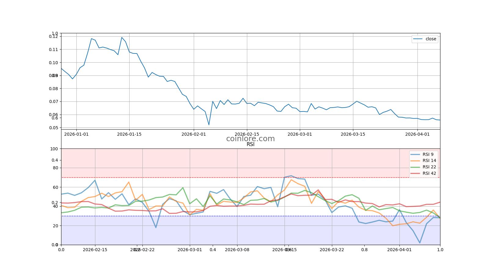 AIOZ Network RSI indicator