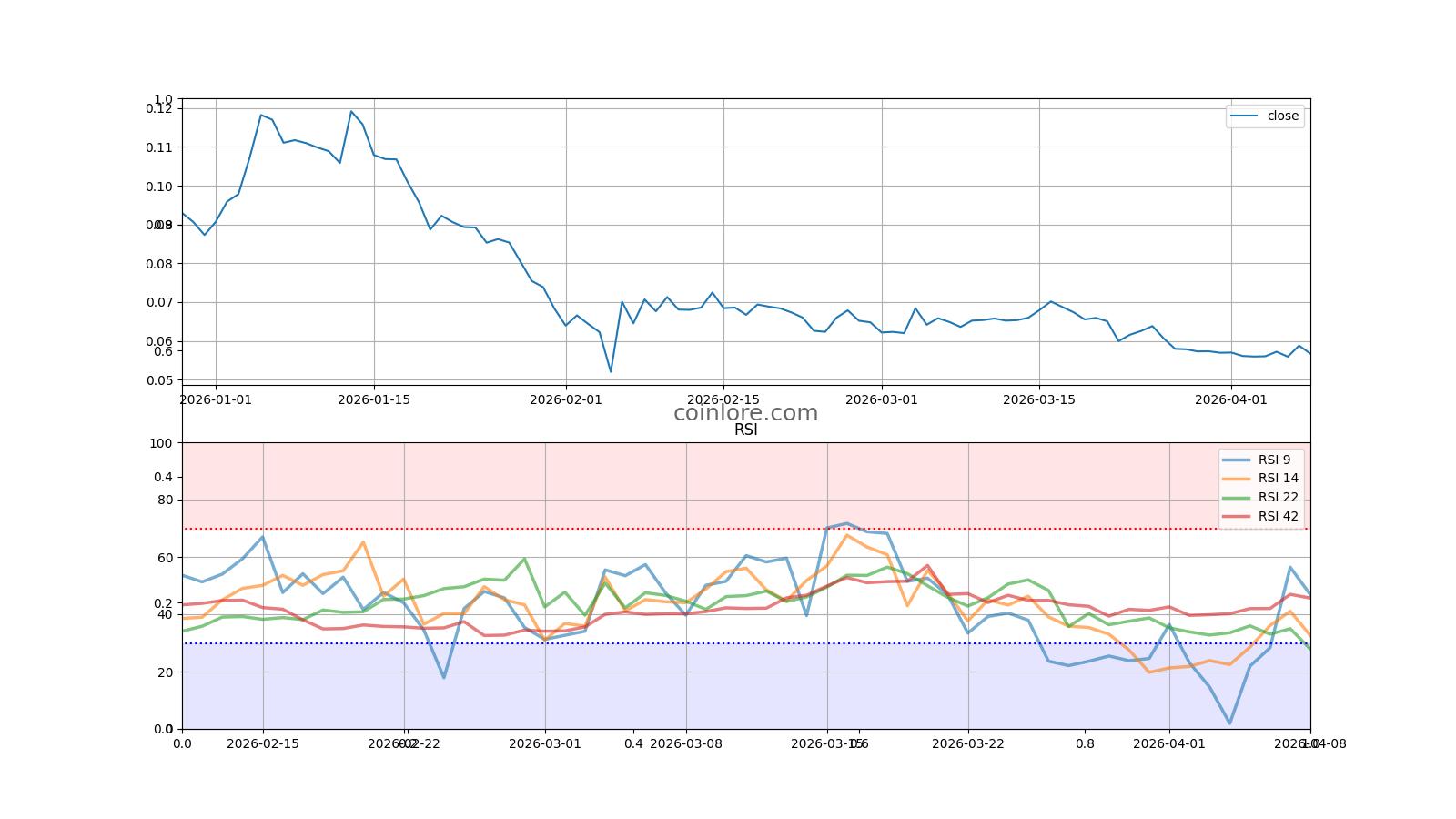 AIOZ Network RSI indicator