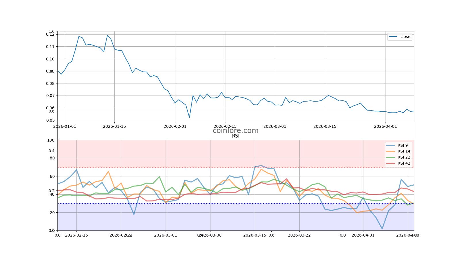 AIOZ Network RSI indicator