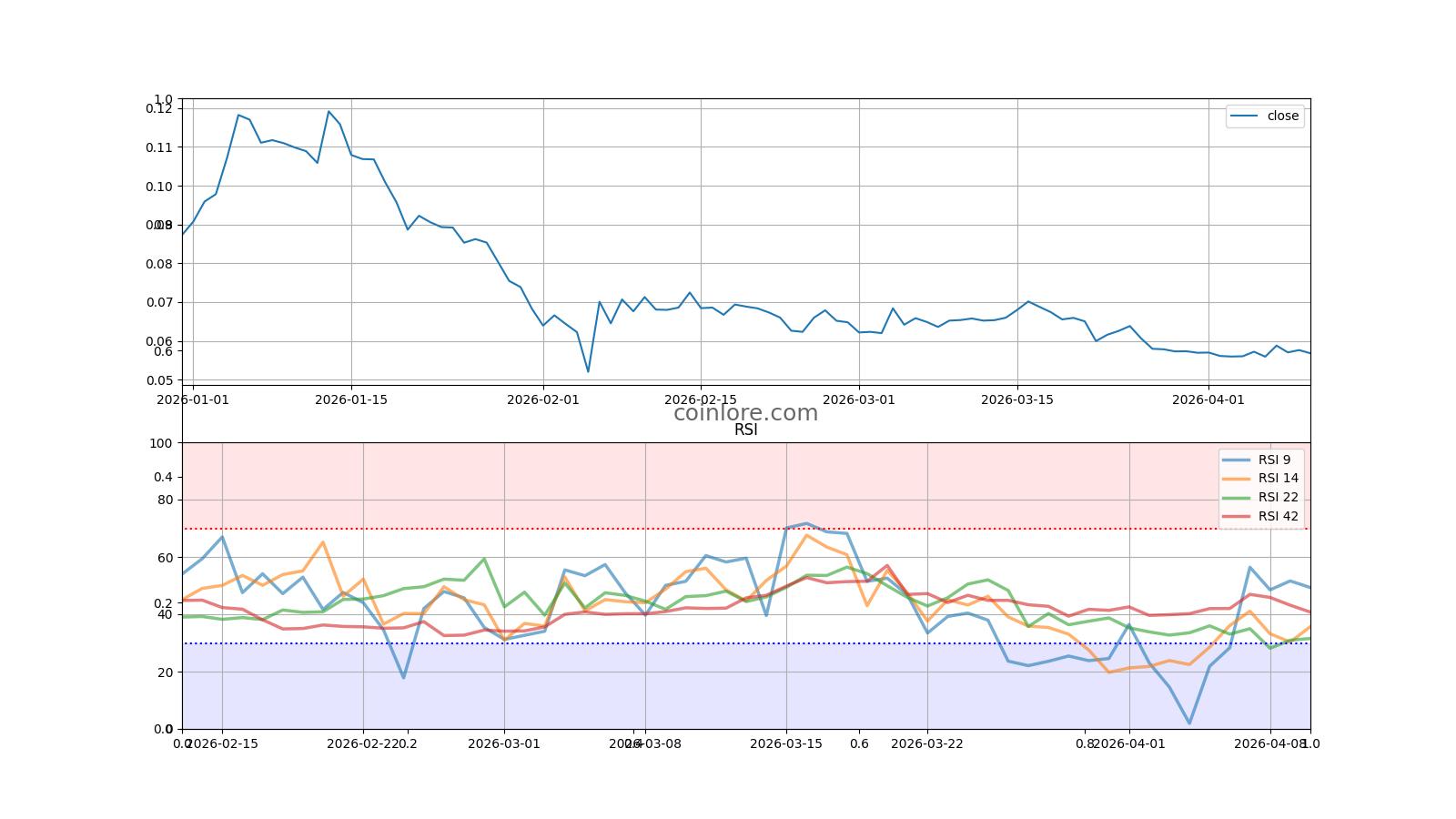 AIOZ Network RSI indicator