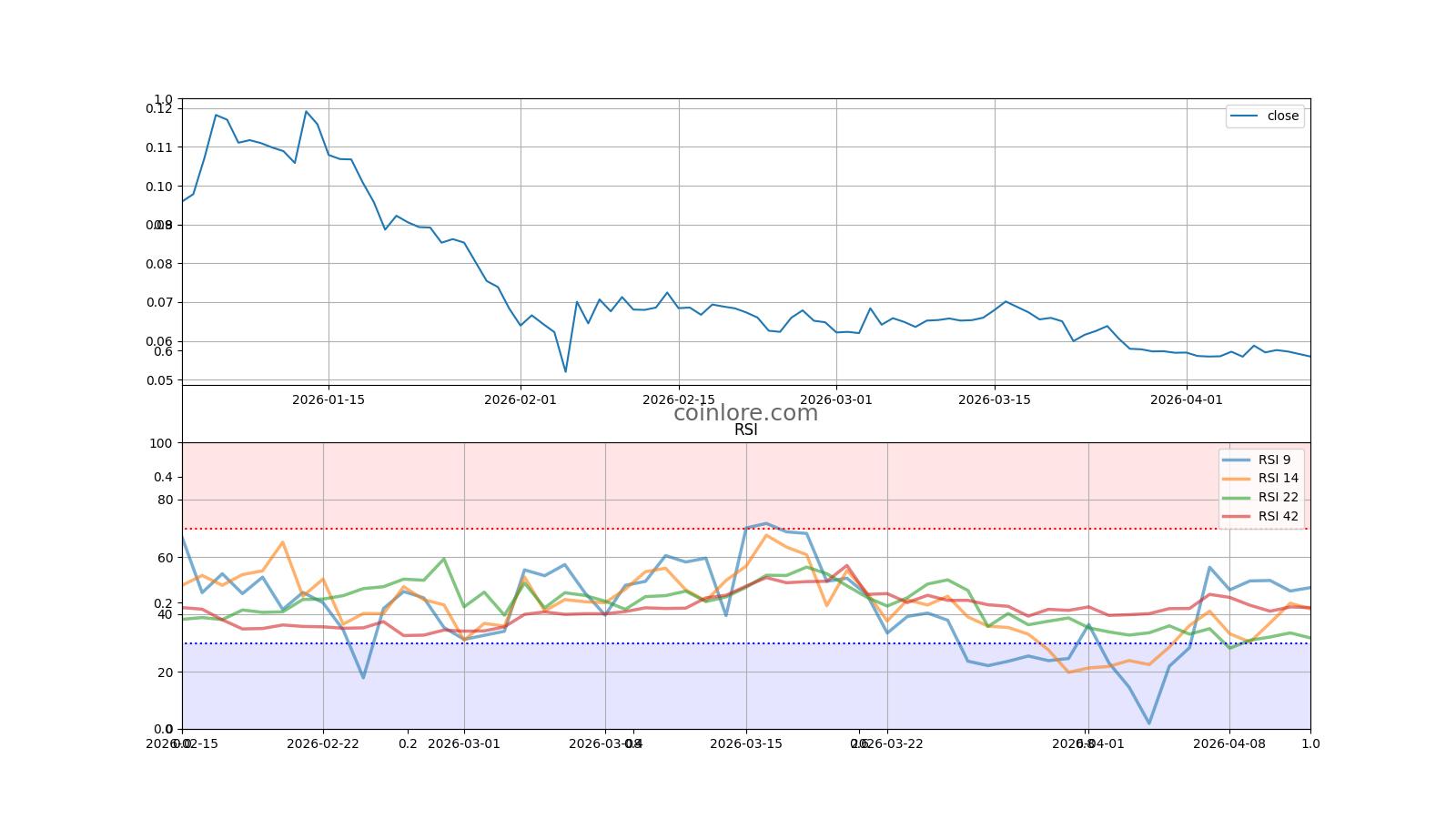 AIOZ Network RSI indicator