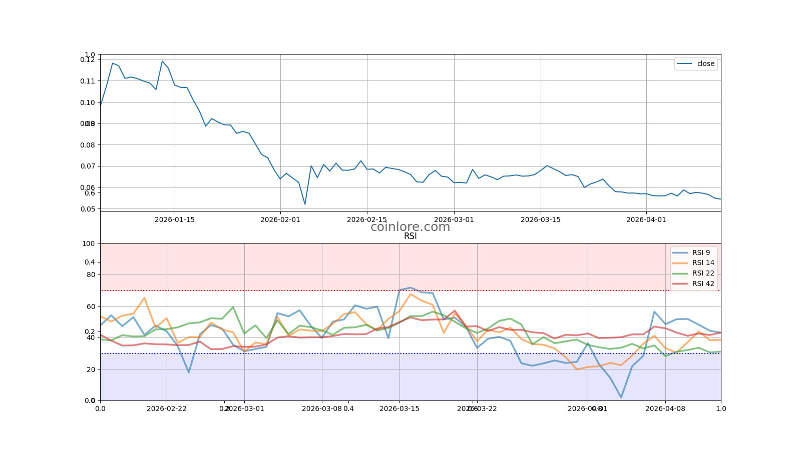 AIOZ Network RSI indicator