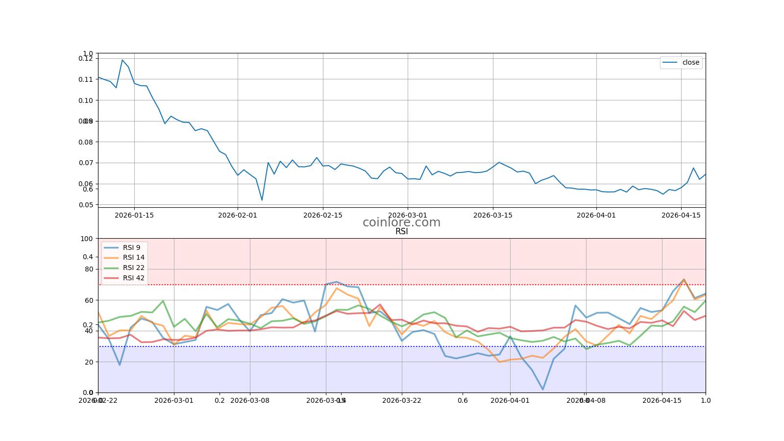 AIOZ Network RSI indicator