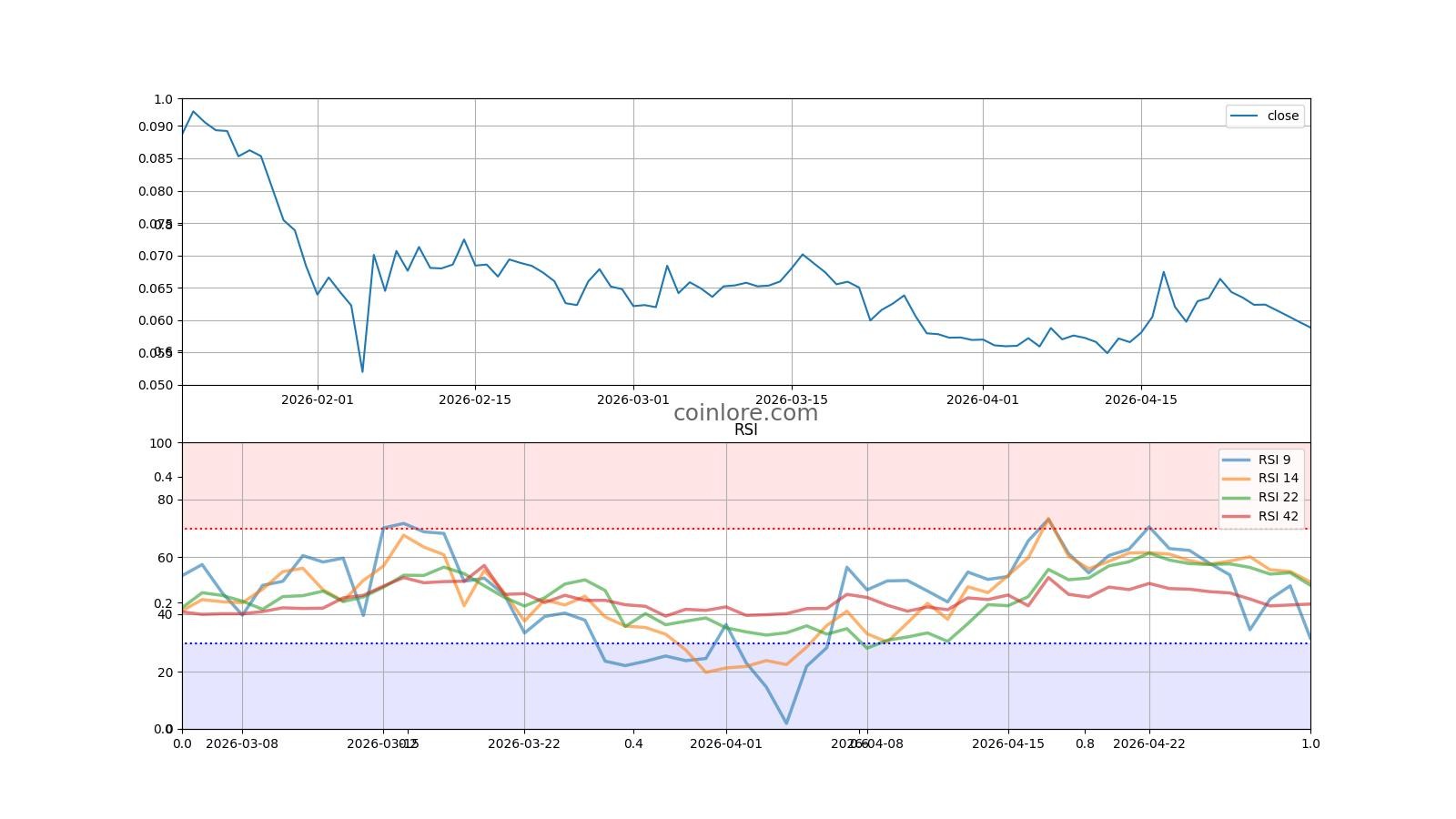 AIOZ Network RSI indicator