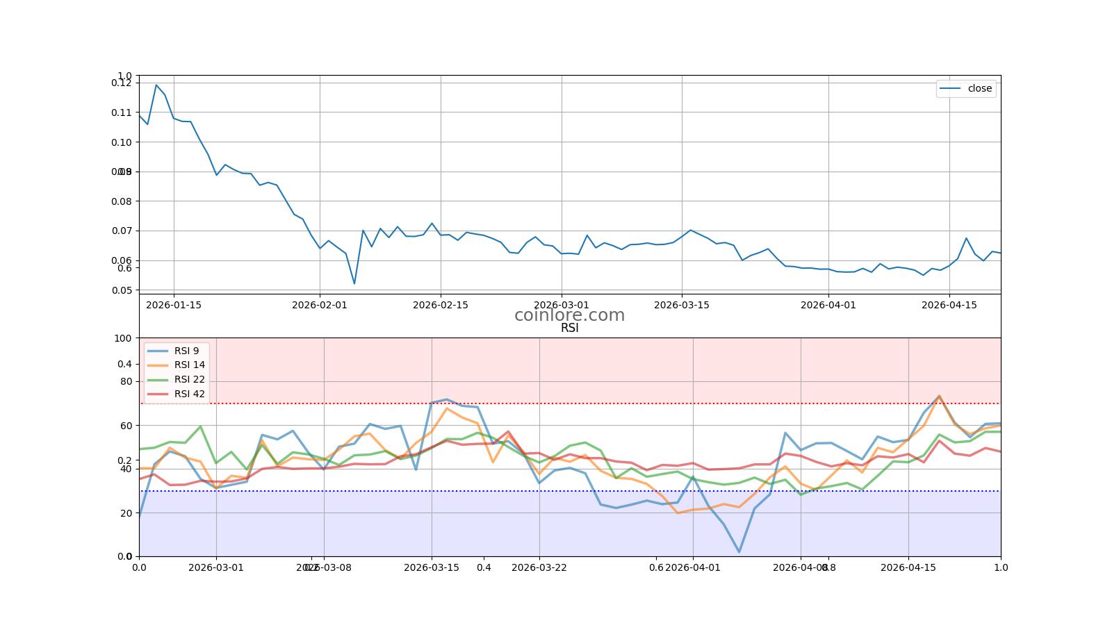 AIOZ Network RSI indicator
