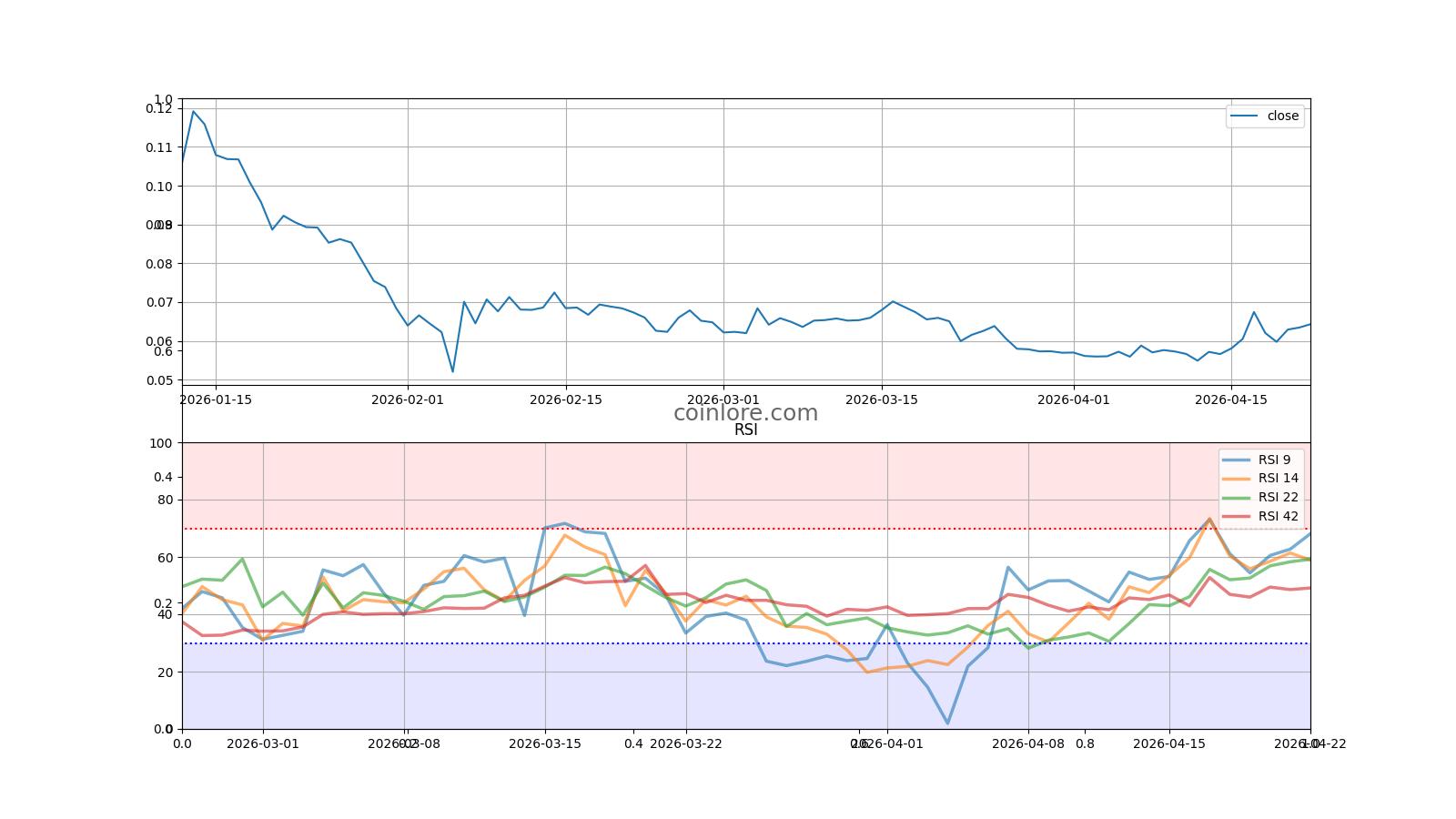 AIOZ Network RSI indicator