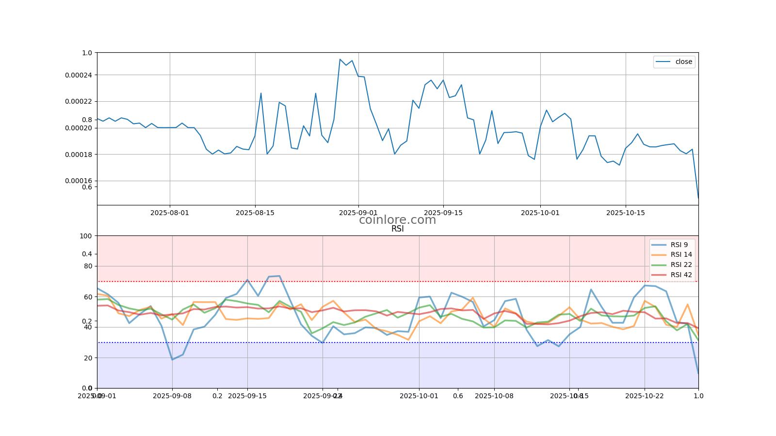 Airbloc RSI indicator