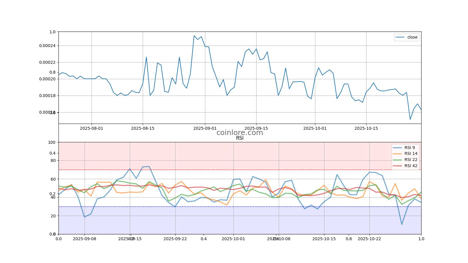 Airbloc RSI indicator