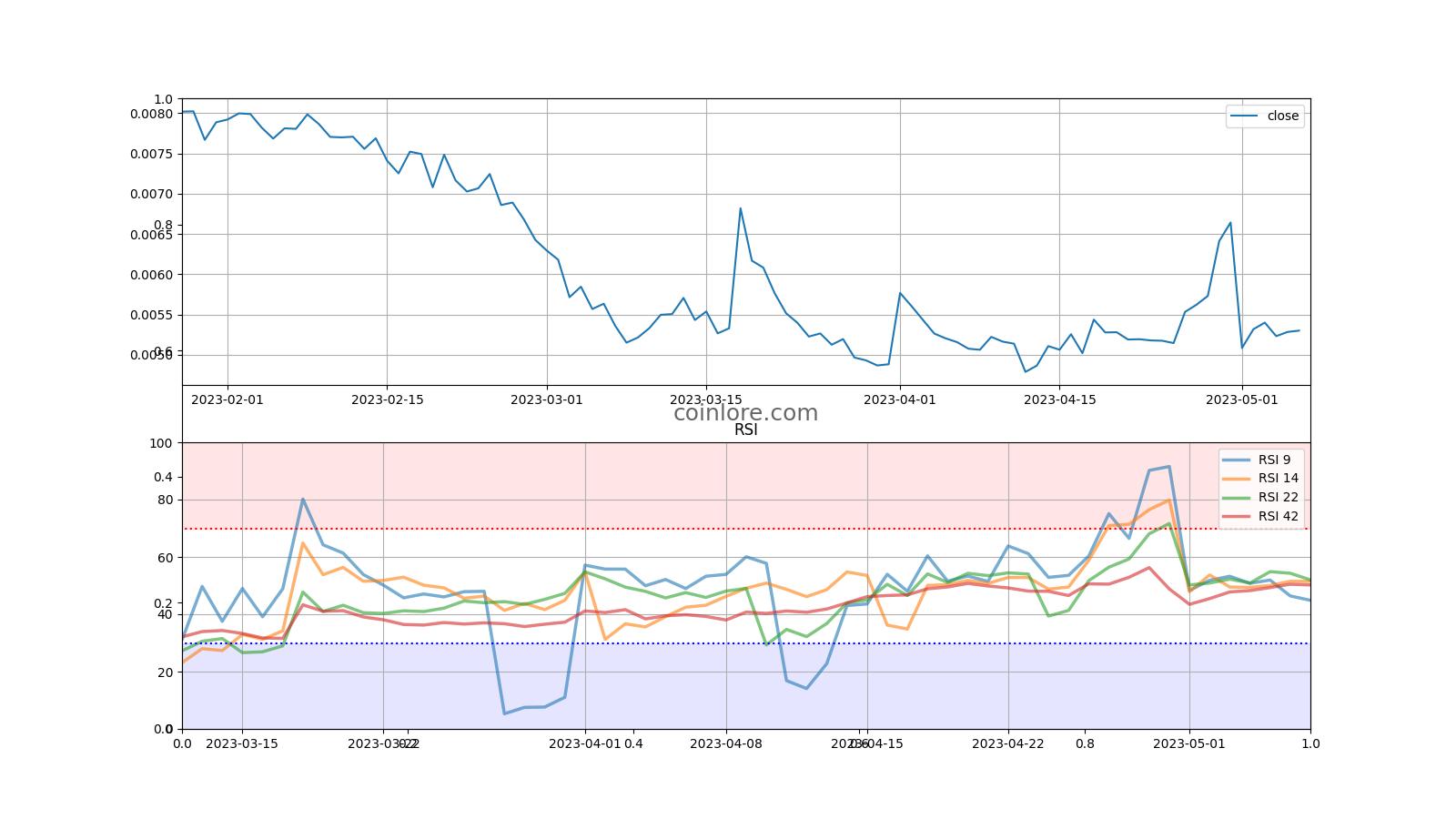 Airbloc RSI indicator