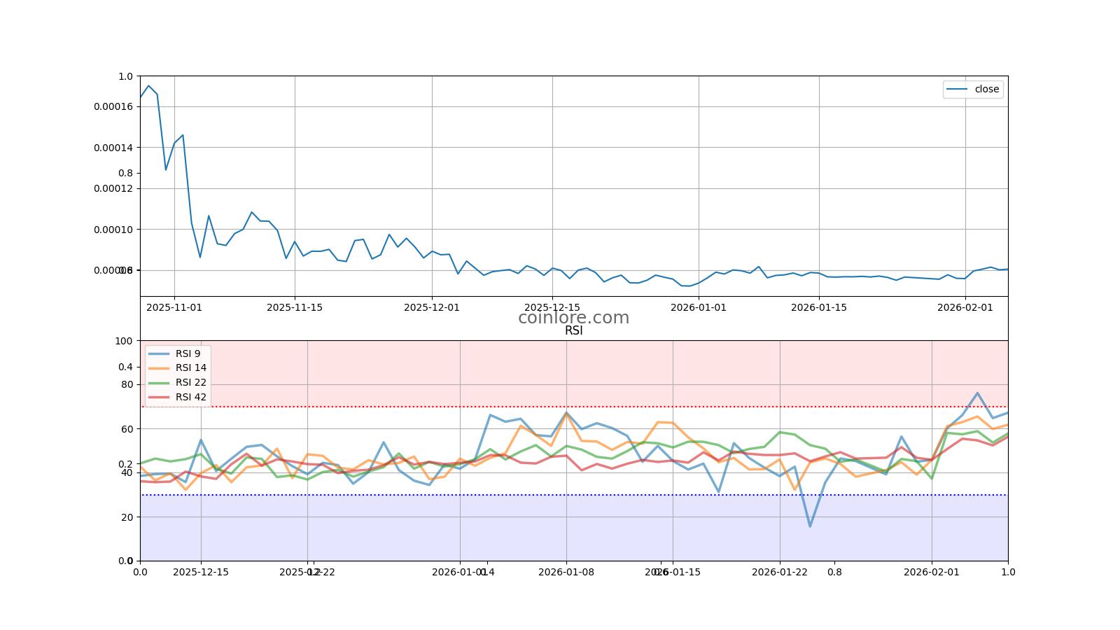 Airbloc RSI indicator