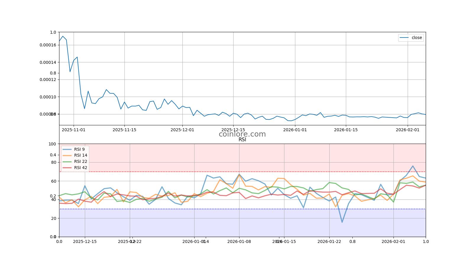 Airbloc RSI indicator