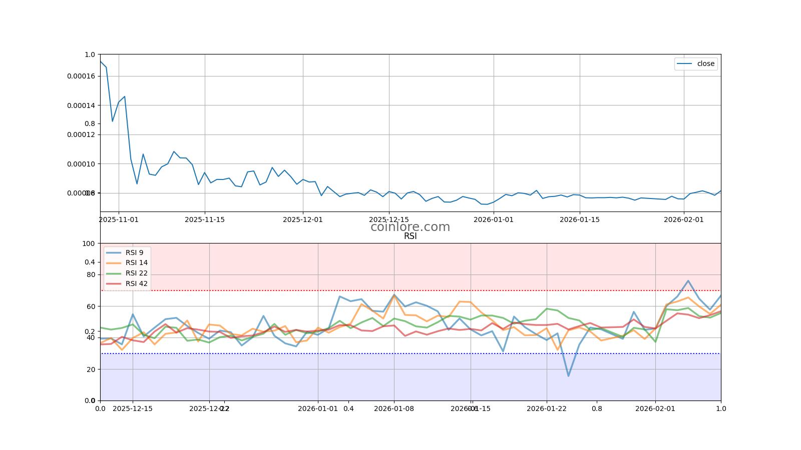 Airbloc RSI indicator