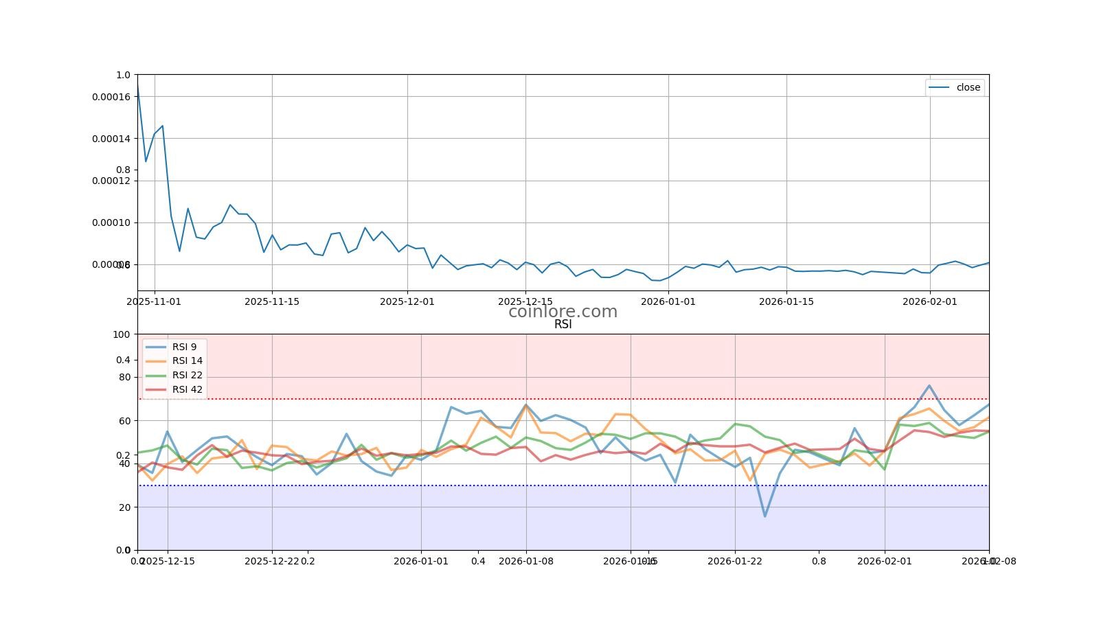 Airbloc RSI indicator