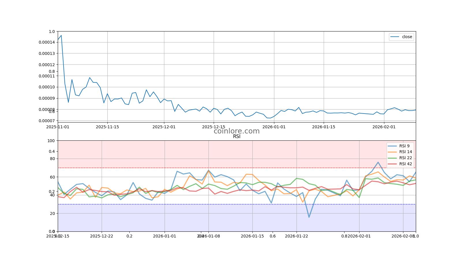 Airbloc RSI indicator