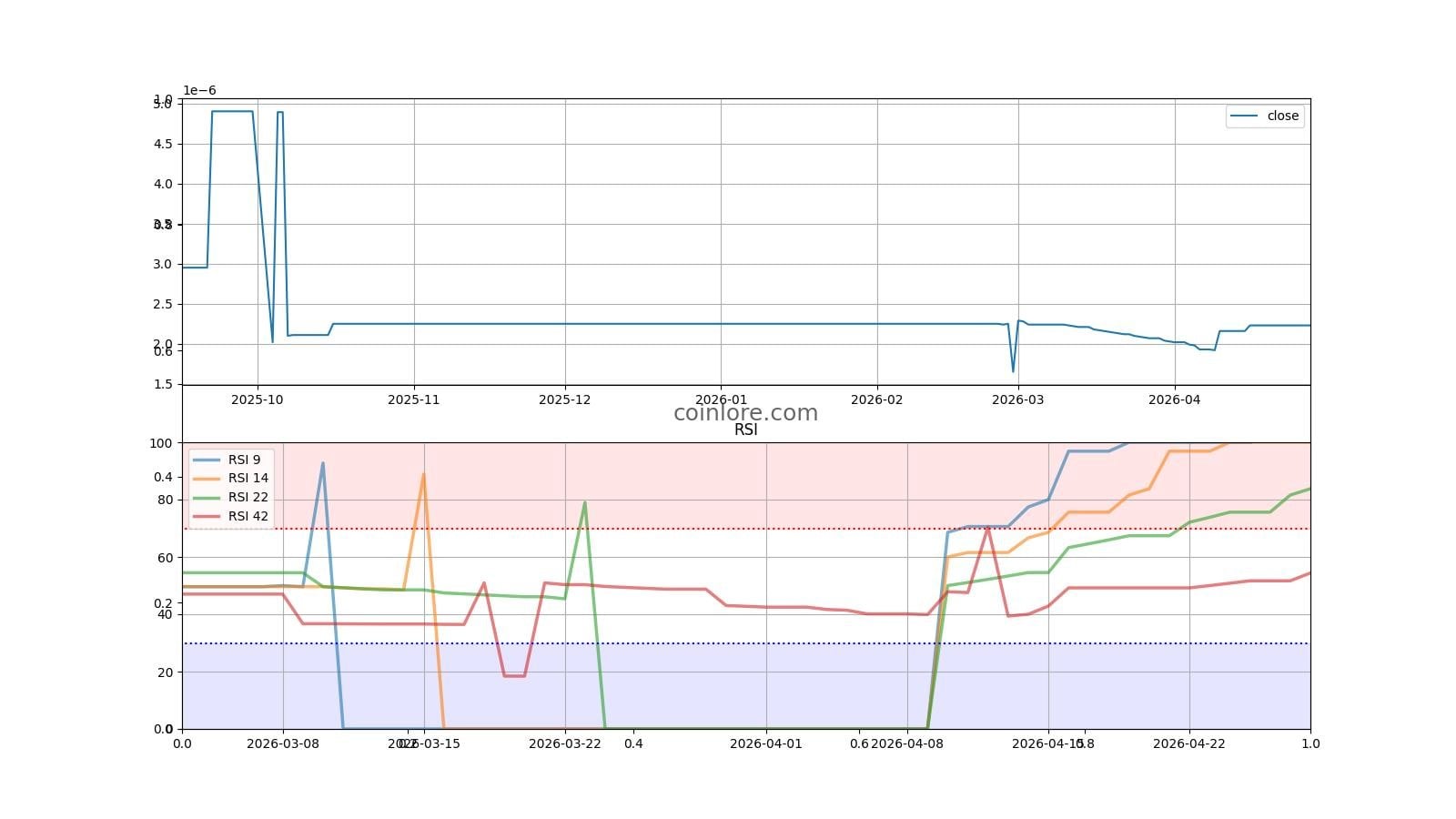 Aircoins RSI indicator