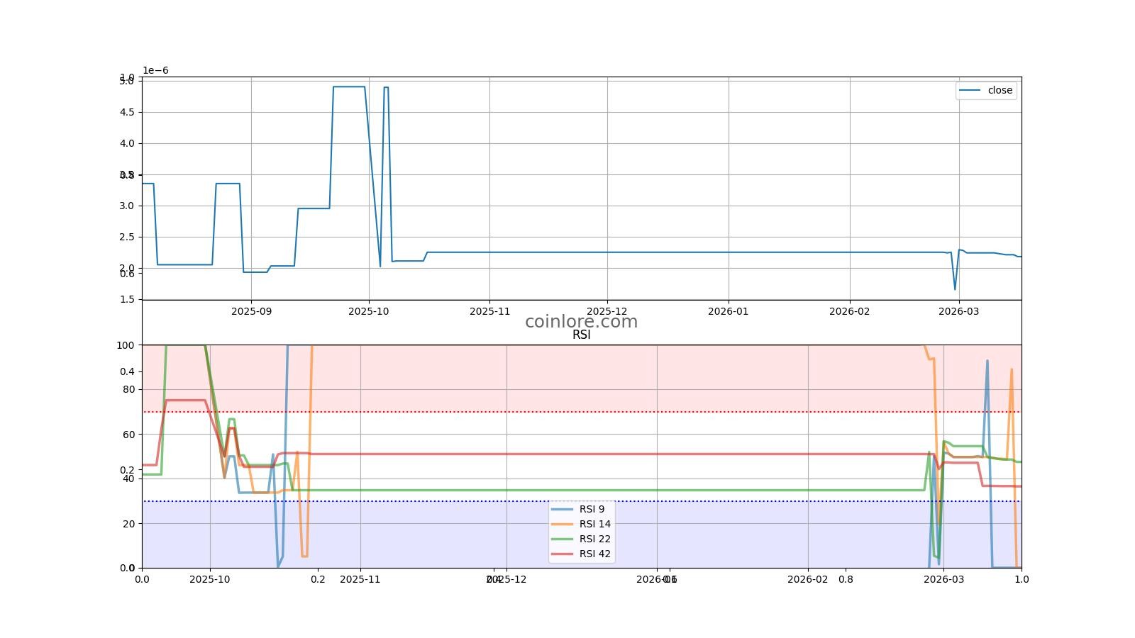 Aircoins RSI indicator