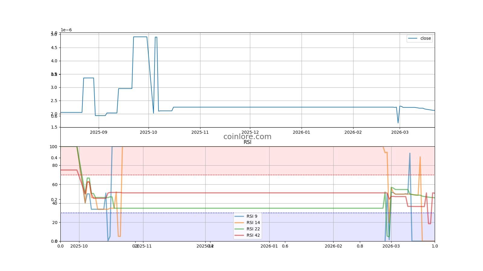 Aircoins RSI indicator