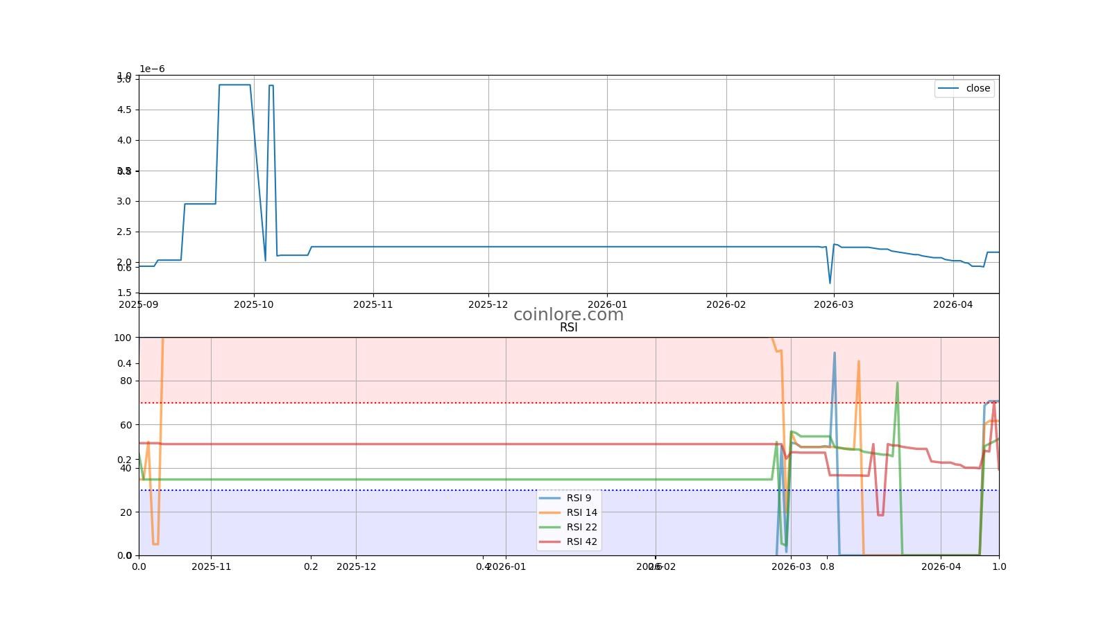 Aircoins RSI indicator