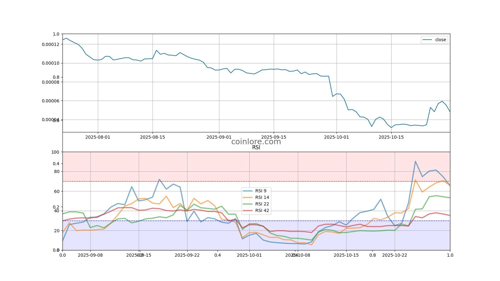 AirDAO RSI indicator