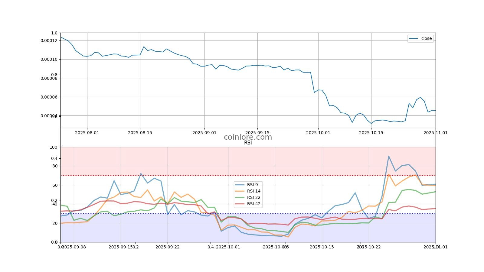 AirDAO RSI indicator