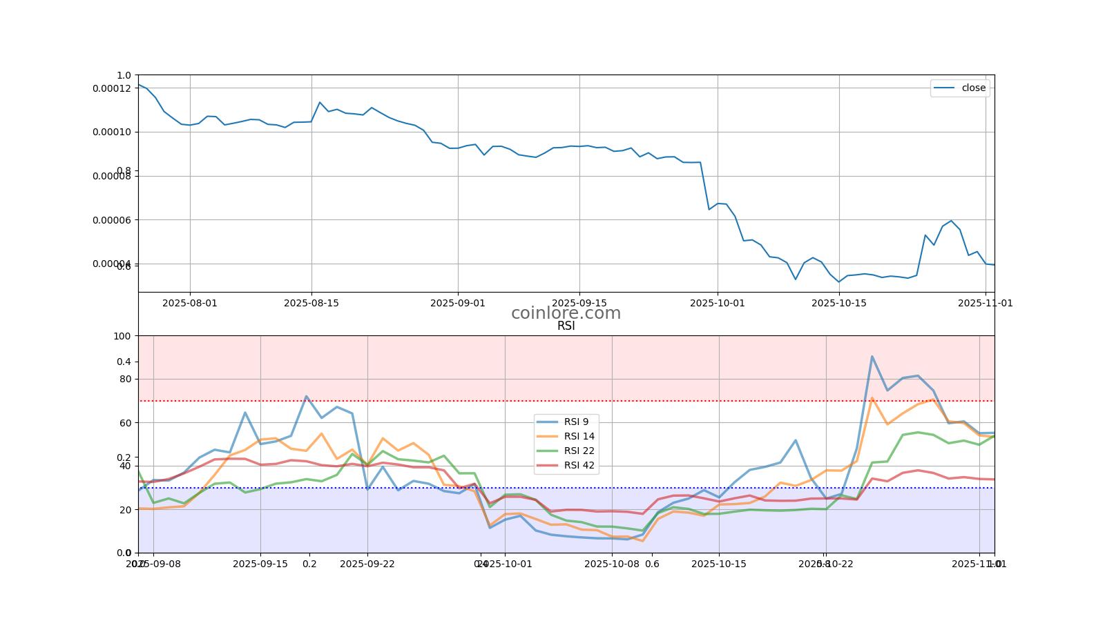 AirDAO RSI indicator