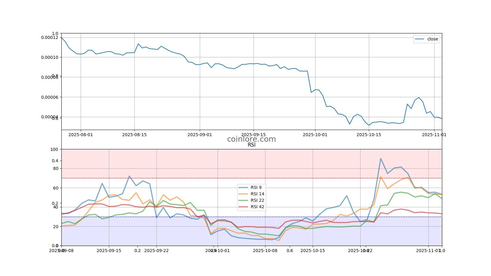 AirDAO RSI indicator