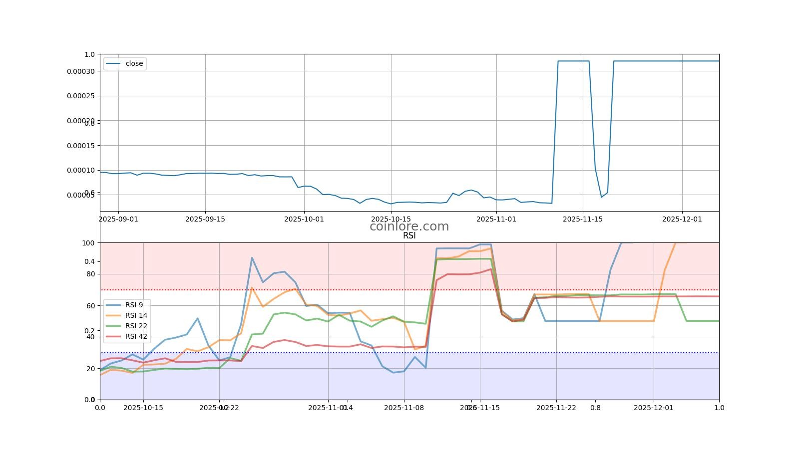 AirDAO RSI indicator